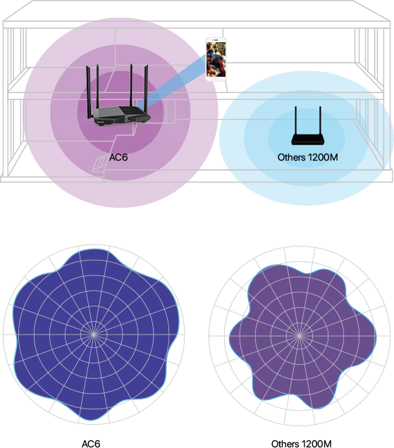 Three-dimensional coverage: